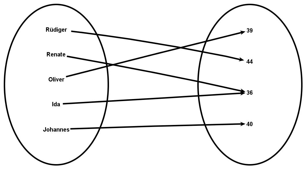 Madipedia – Datei:Pfeildiagramm-Beispiel.jpg