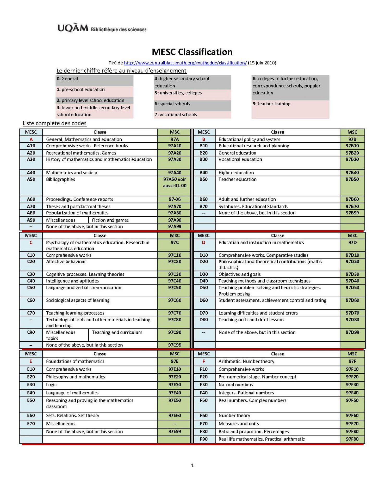 Madipedia – Hilfe:MESC Klassifikation